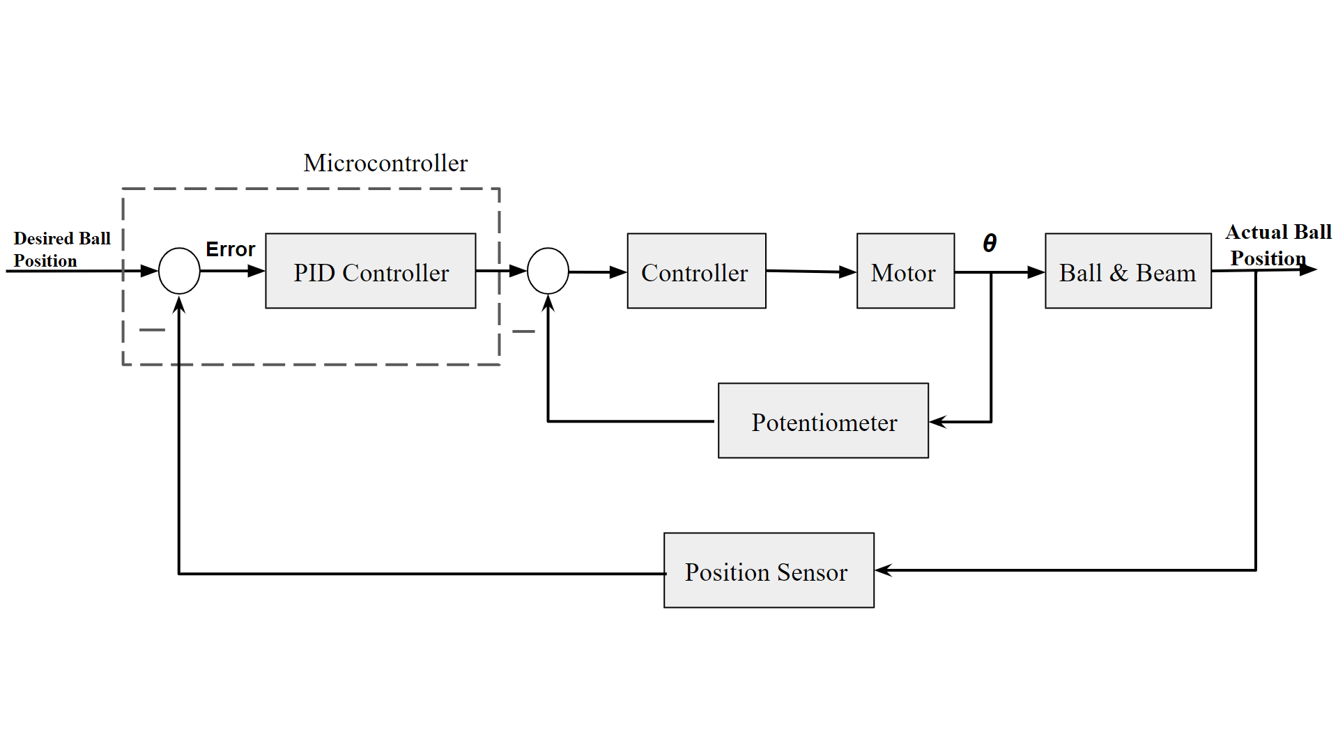 Ball Balancing Mechatronic System